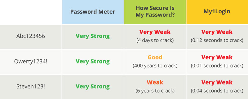 How Strong Is My Password? "Not Very," Security Experts Say